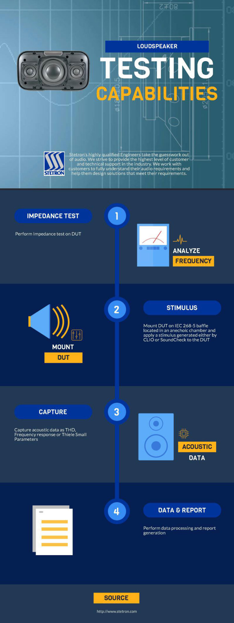 Loudspeaker Testing Capabilities - Stetron