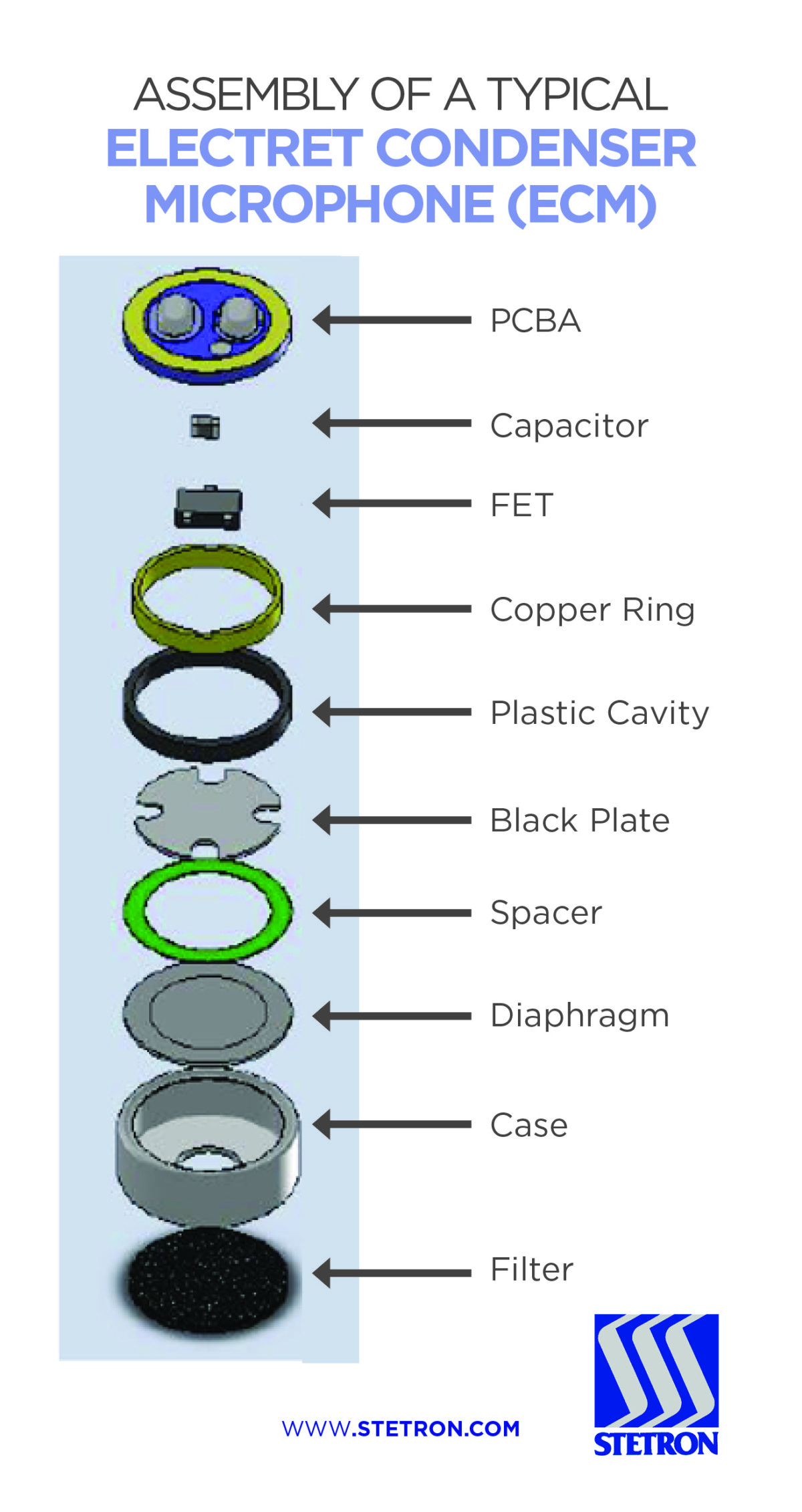 Anatomy of an Electret Condenser Microphone (ECM) - Stetron