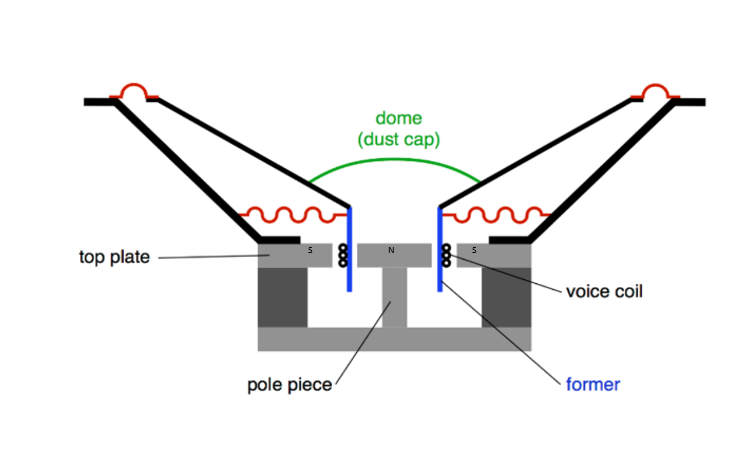 Voice Coil Assembly - Stetron